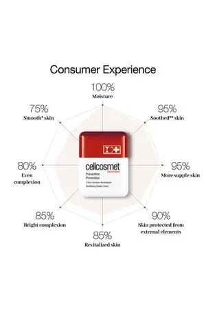 CELLCOSMET SWITZERLAND Preventive Revitalizing Cellular Cream