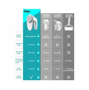 COWIN Fabric Shaver Lint Remover With 2 Replaceable 6-leaf Blades