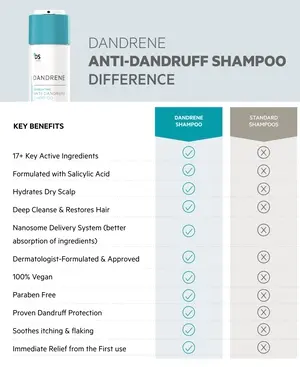 DS LABORATORIES Dandrene Exfoliating Anti-dandruff Shampoo