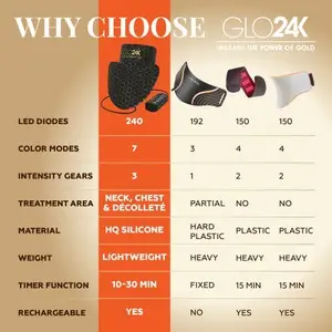 GLO24K Led Neck Lift & V-line Treatment Set