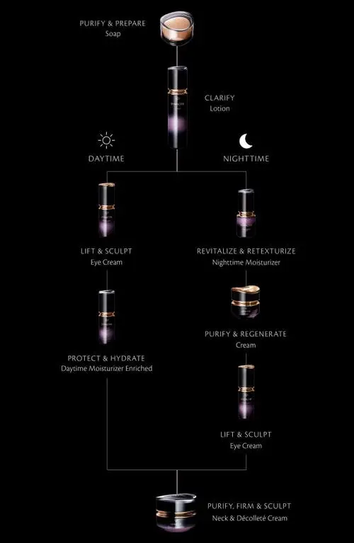CLE DE PEAU BEAUTE Synactif Lotion