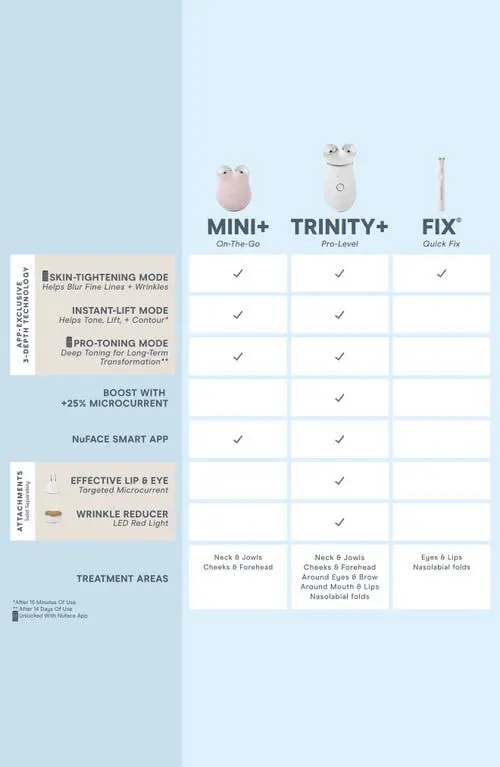 NuFACE Fix Line Smoothing Device & Serum Set $165 Value