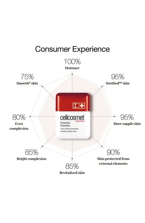 CELLCOSMET SWITZERLAND Preventive Revitalizing Cellular Cream