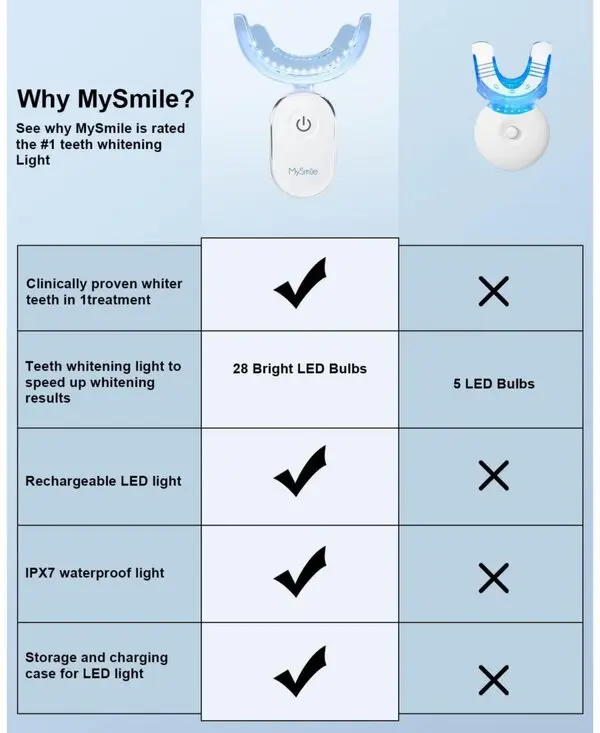 MYSMILE 28 Led Teeth Whitening Accelerator Light - White