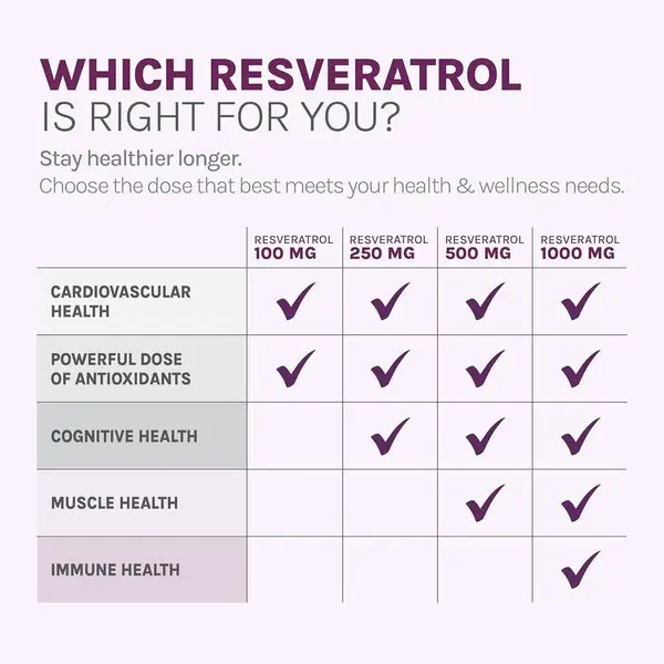 RESERVEAGE Resveratrol 250mg