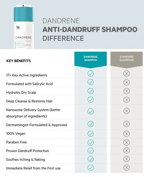 DS LABORATORIES Dandrene Exfoliating Anti-dandruff Shampoo