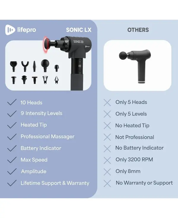 LIFEPRO Sonic Lx Professional Heated Percussion Massage Gun With 9 Speeds & 10 Attachments For Deep Tissue