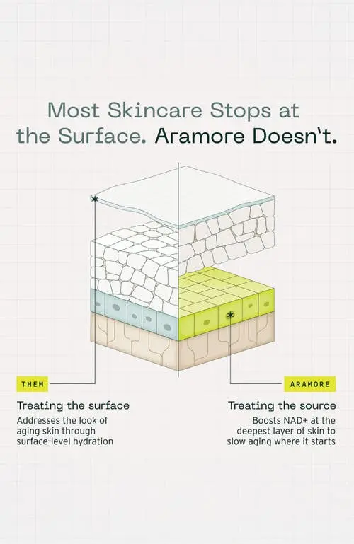 ARAMORE SKINCARE Nad+ Skin Transformation Set